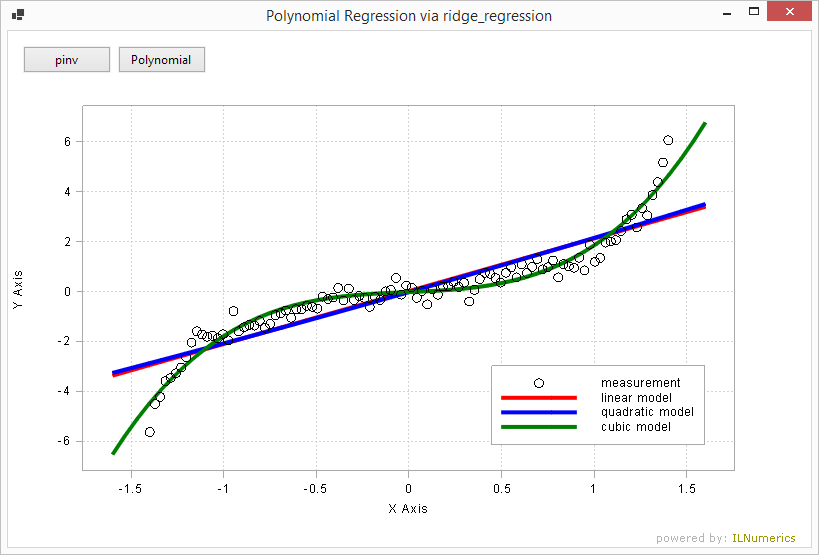 Linear Least Squares Data Fitting Example